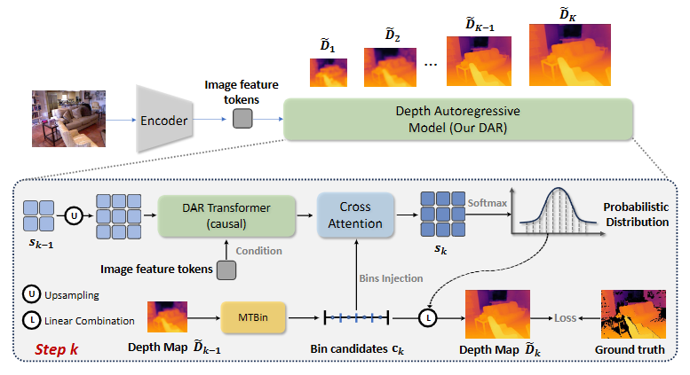 Scalable Autoregressive Monocular Depth Estimation